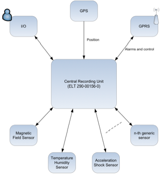 MGSE – Environmental Monitoring System – EMS - Elital srl